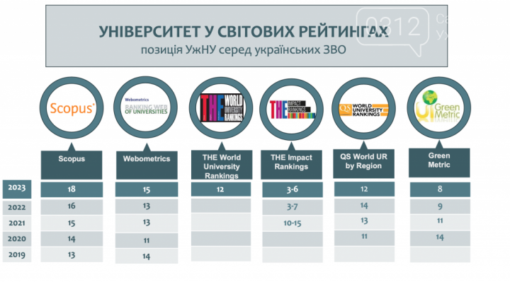 Az Ungvári Nemzeti Egyetem először került be a világ ezer legjobb egyeteme közé | Kárpátalja